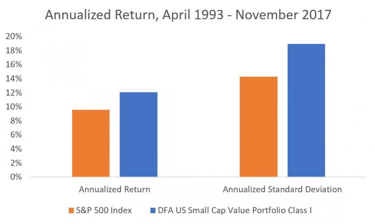 Should You Seek Out the Small Value Premium if You Hold Bonds? - Jon ...